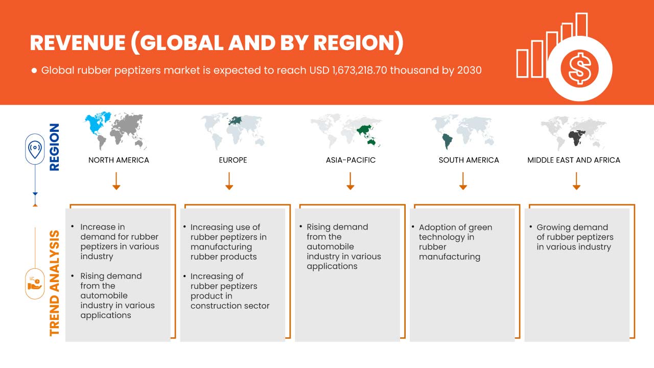 Rubber Peptizers Market Share, Scope & Global Trends By 2030