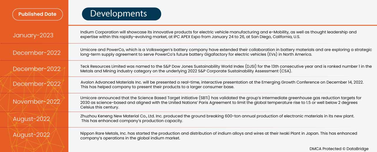 Global Indium Market is expected to grow with a CAGR of 7.6% in the ...