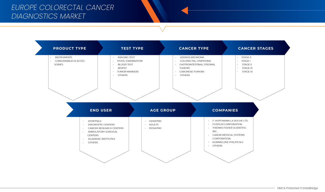 Europe Colorectal Cancer Diagnostics Market Report – Industry Trends ...