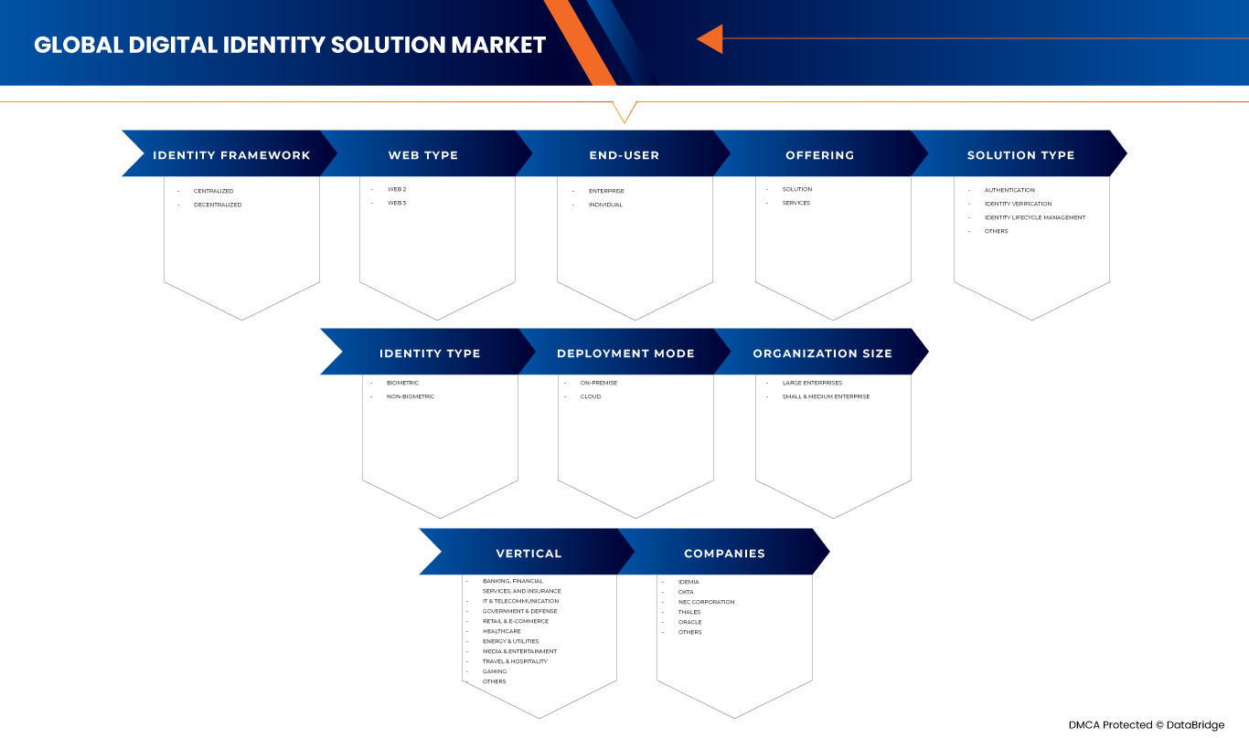 Digital Identity Solution Market Size, Scope & Leaders By 2030