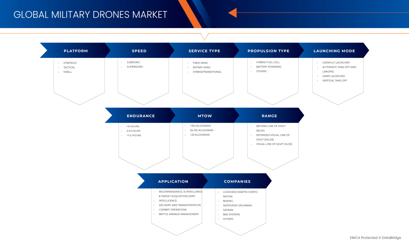 Military Drones Market Size, Share, Scope, Statistics & Forecast By 2030