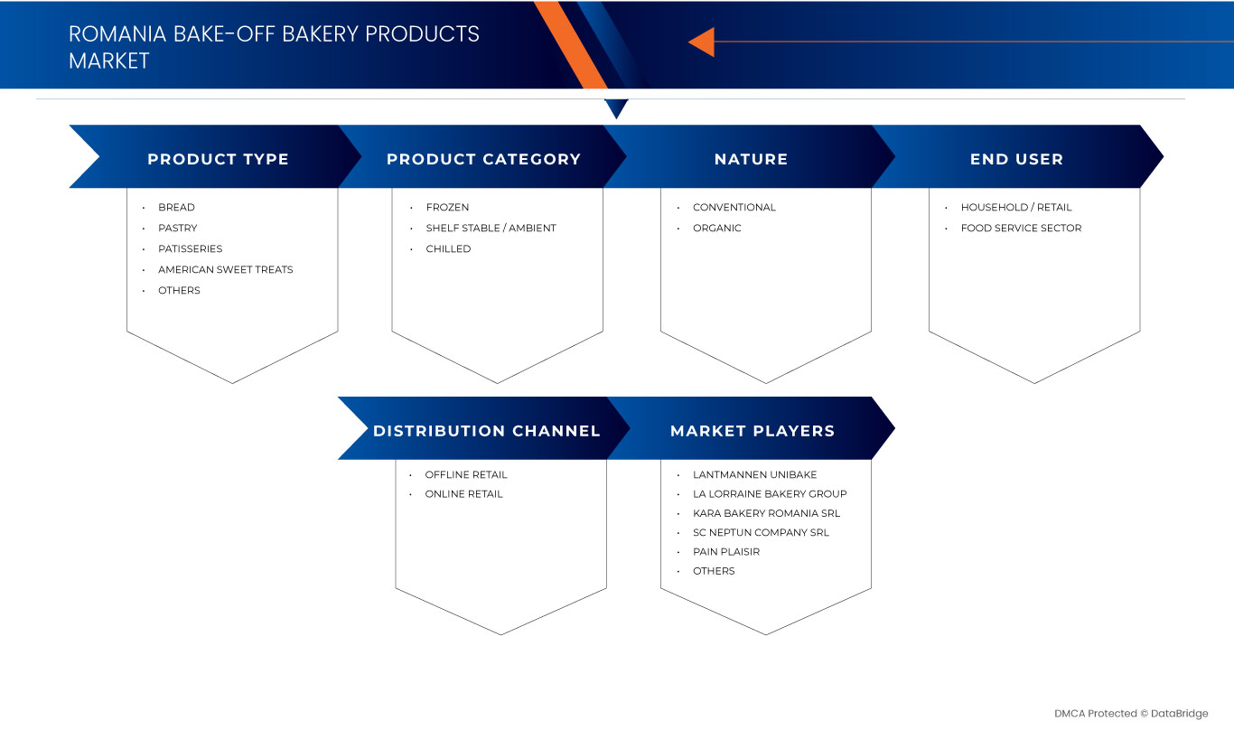 Romania Bake-Off Bakery Products Market Size, Demand & Analysis By 2030