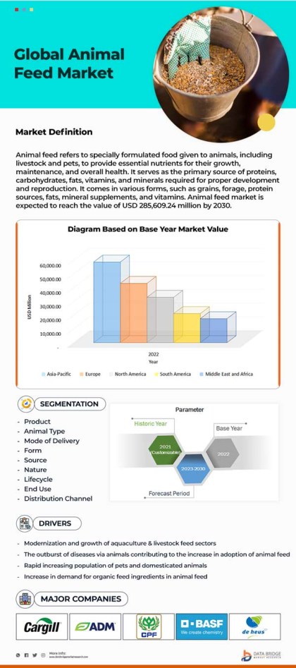 Increase in Animal Feed Market Rate at a CAGR of 6.6% by 2030