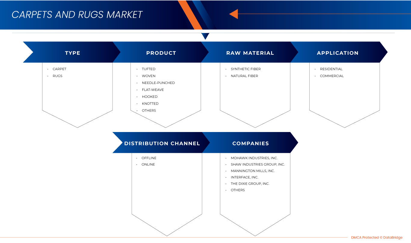 North America Carpets and Rugs Market Report – Industry Trends and ...