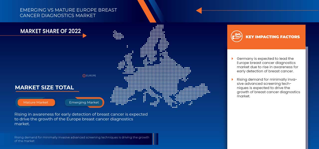 Europe Breast Cancer Diagnostics Market Size, Outlook & Forecast By 2030