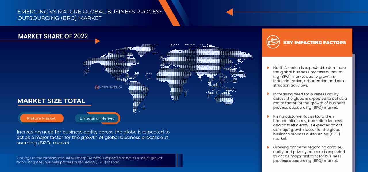 Business Process Outsourcing (BPO) Market Size & Industry Report By 2030