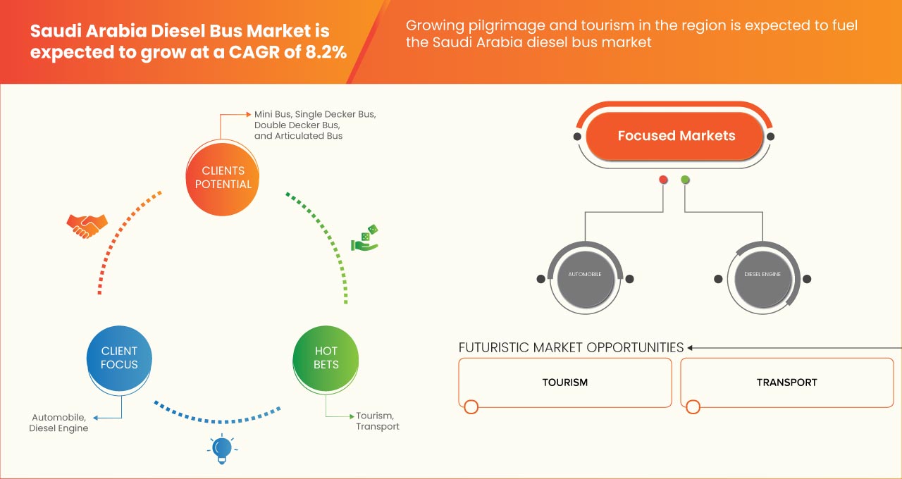 Saudi Arabia Diesel Bus Market Analysis |2023-2030