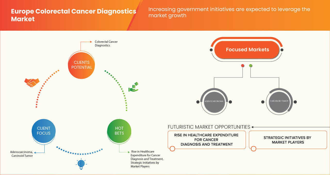 Europe Colorectal Cancer Diagnostics Market Size & Demand By 2030