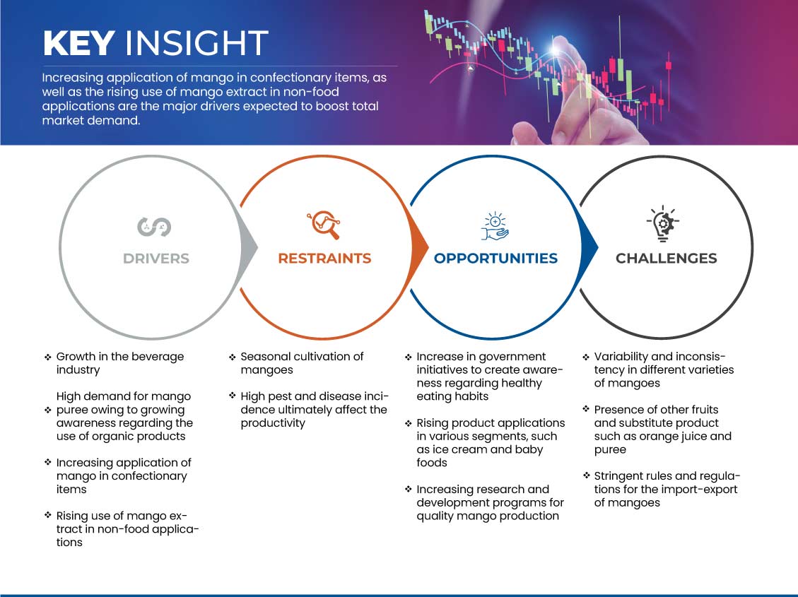 North America Mango Market Report – Industry Trends and Forecast to ...