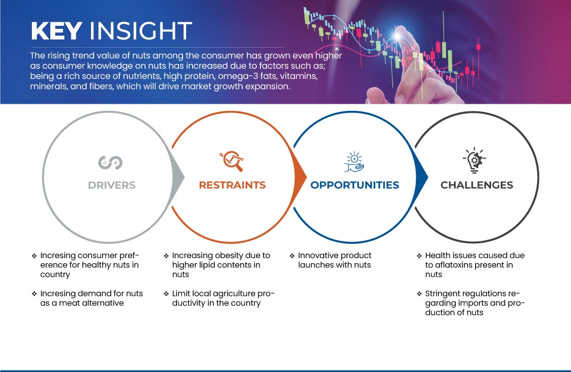Saudi Arabia Nuts Market Report – Industry Trends and Forecast to 2030 ...