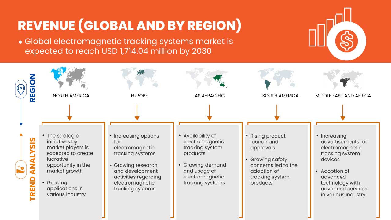 Electromagnetic Tracking Systems Market Analysis, Size & Share By 2030
