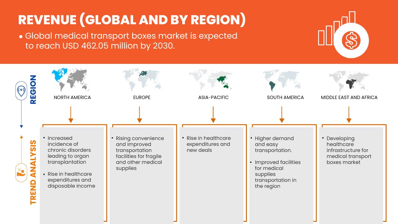 Medical Transport Boxes Market – Global Market – Industry Trends and ...