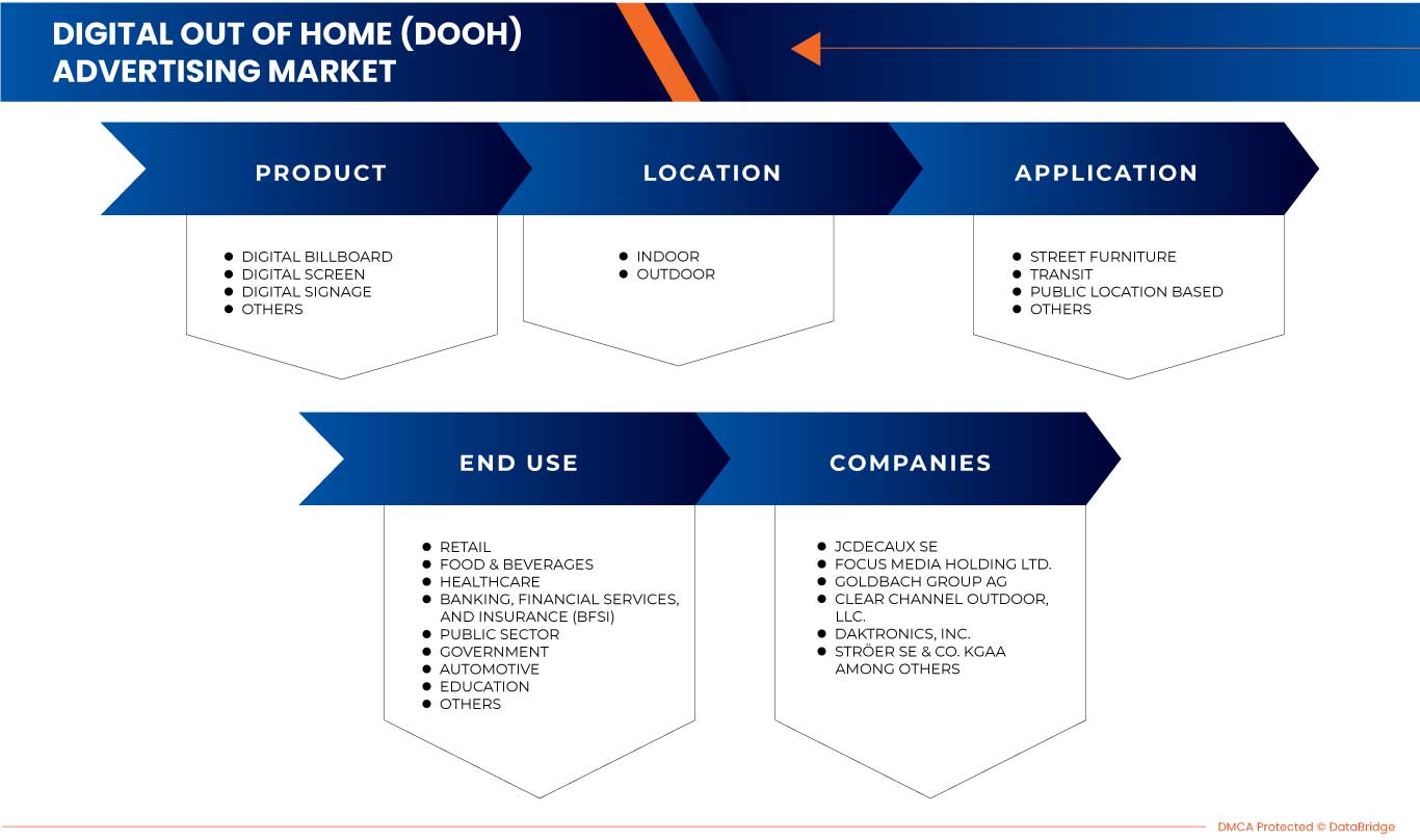 Asia-Pacific and Germany Digital Out of Home (DOOH) Advertising Market ...