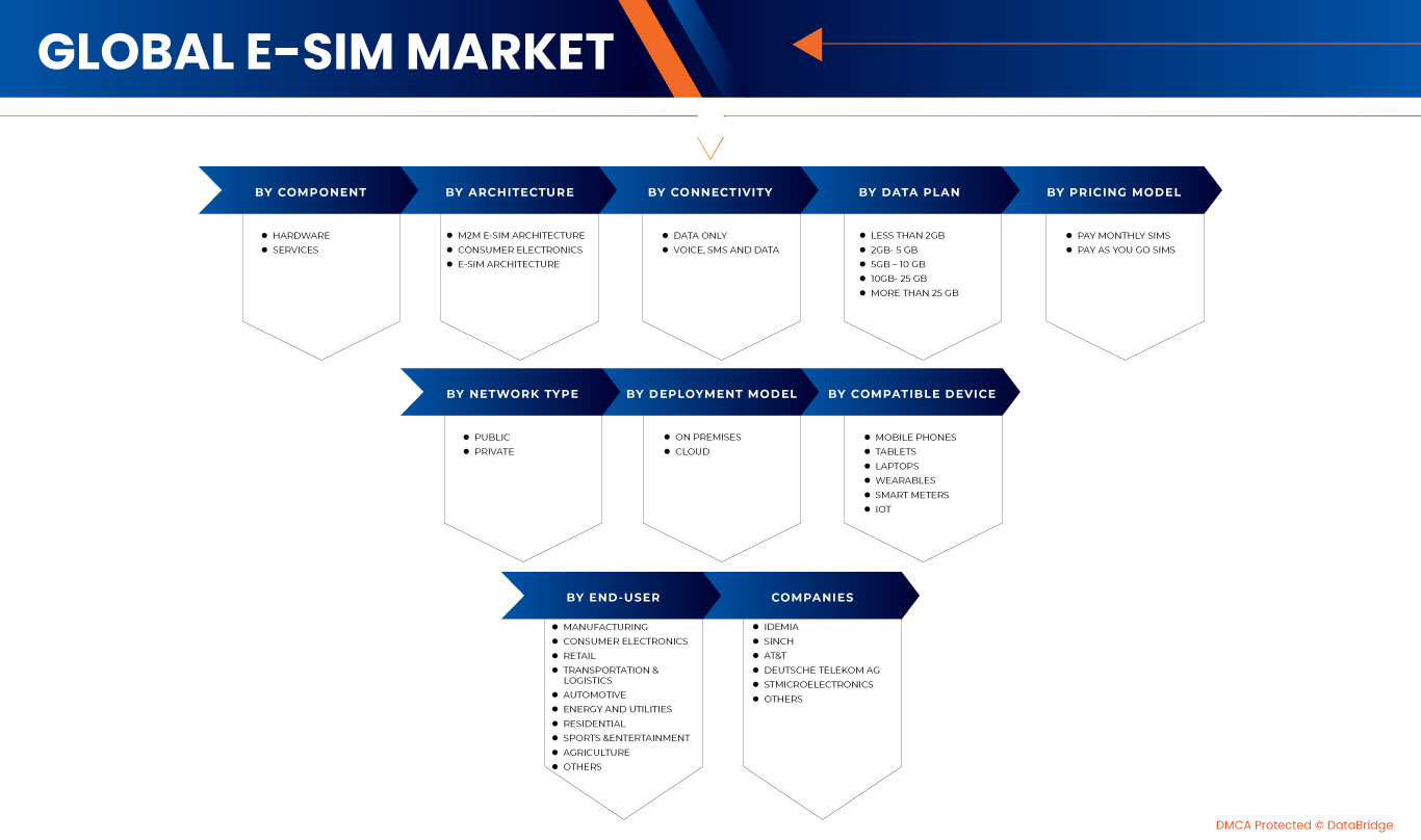 E-SIM Market Research Report 2023-2030