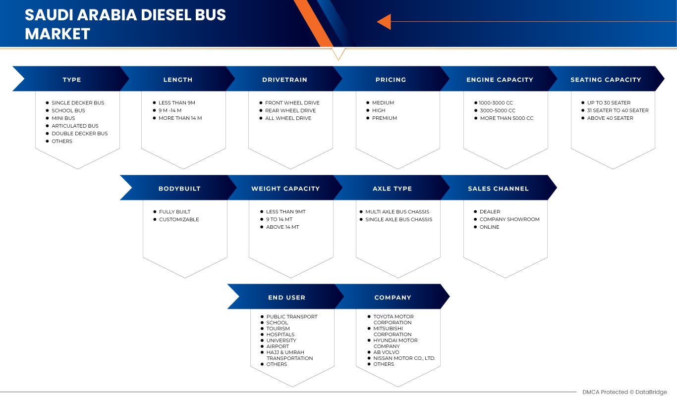 Saudi Arabia Diesel Bus Market Analysis |2023-2030