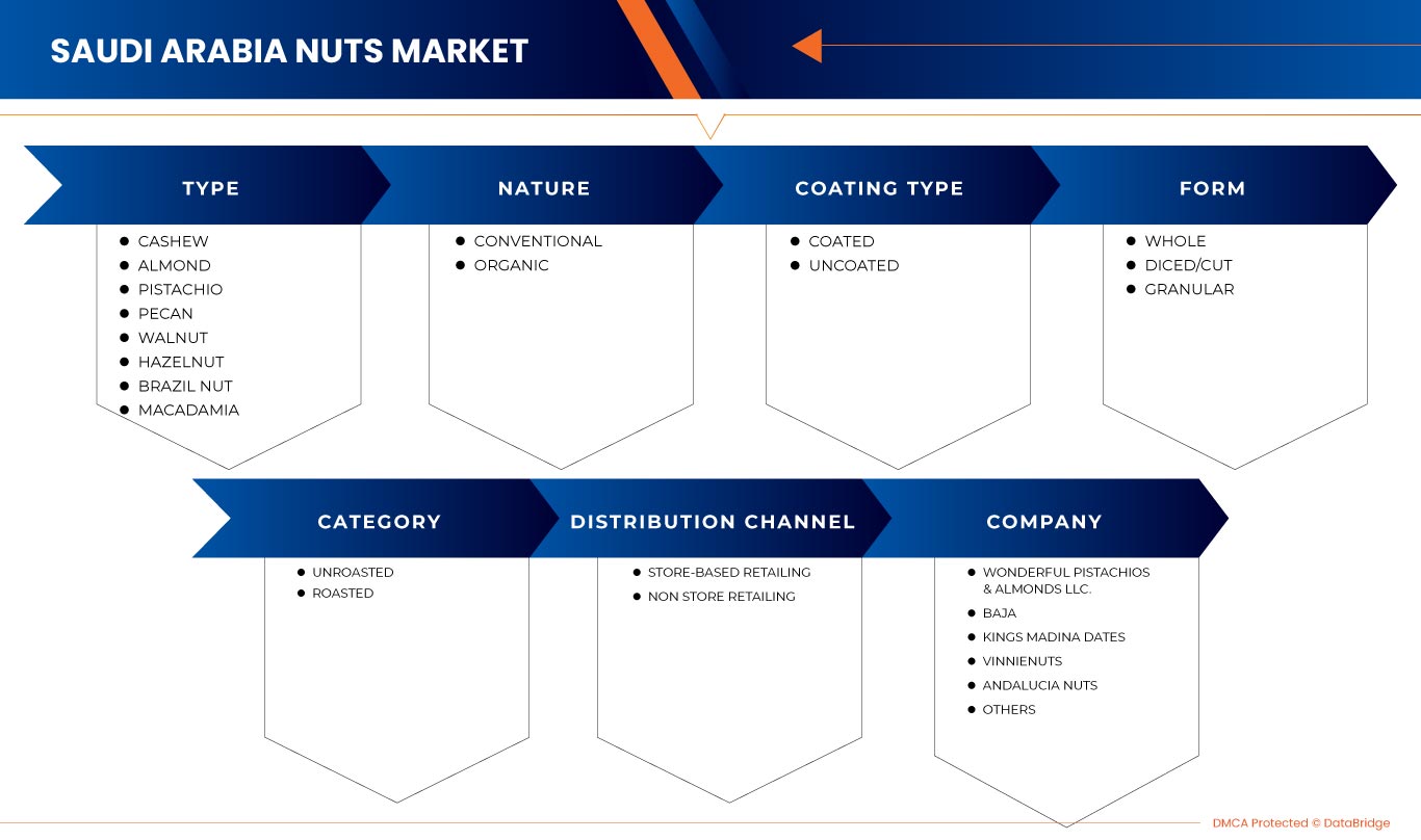 Saudi Arabia Nuts Market Report – Industry Trends and Forecast to 2030 ...