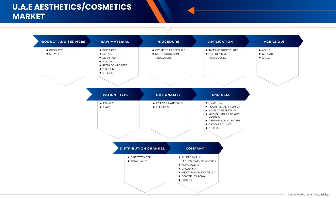 U.A.E Aesthetics/Cosmetics Market Report – Industry Trends and Forecast ...