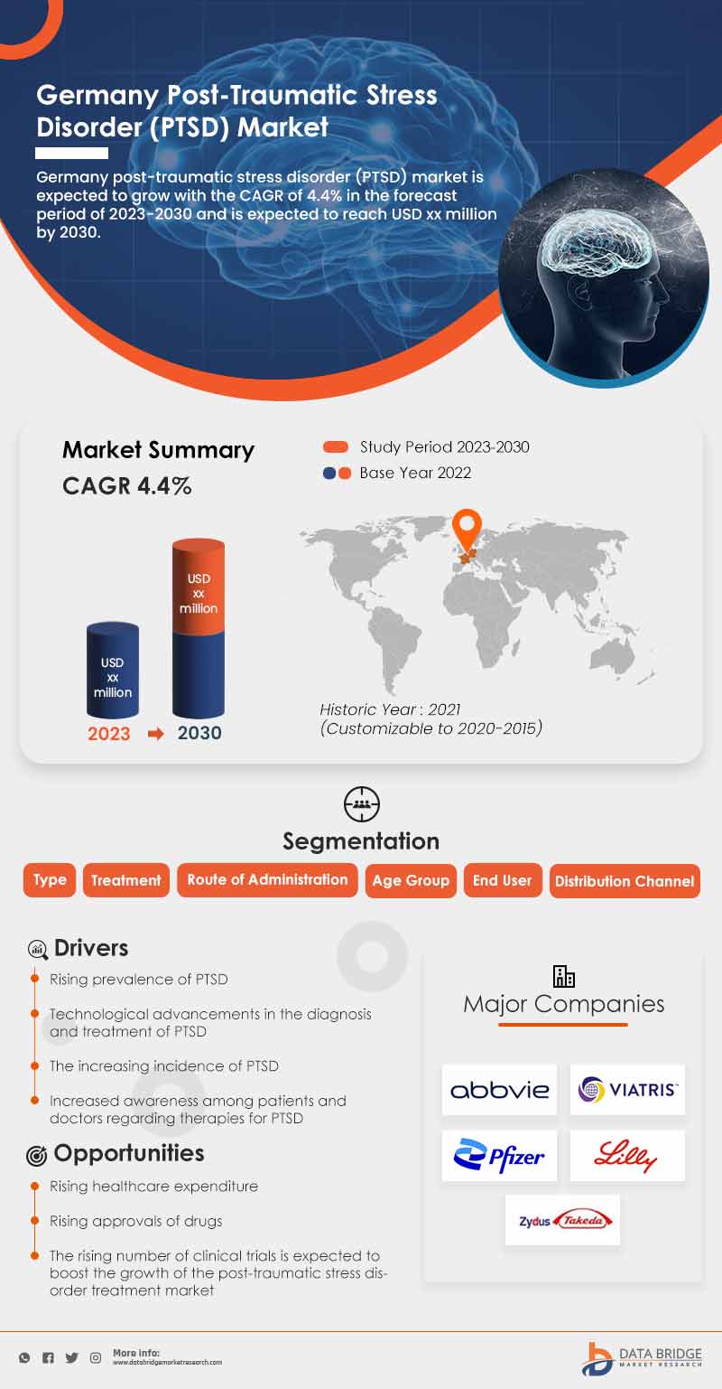 Germany Post-Traumatic Stress Disorder (PTSD) Market is register a CAGR of 4.4% Forecast by 2030