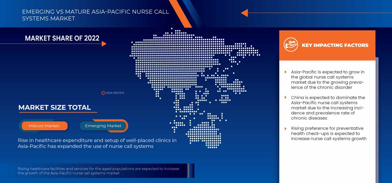Asia-Pacific Nurse Call Systems Market Growth & Scope | 2030
