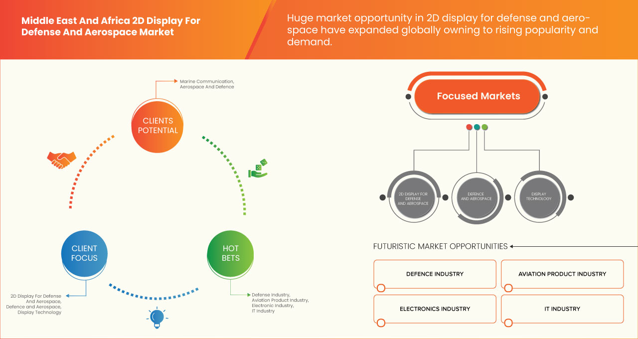 Middle East And Africa 2d Display For Defense And Aerospace Market ...