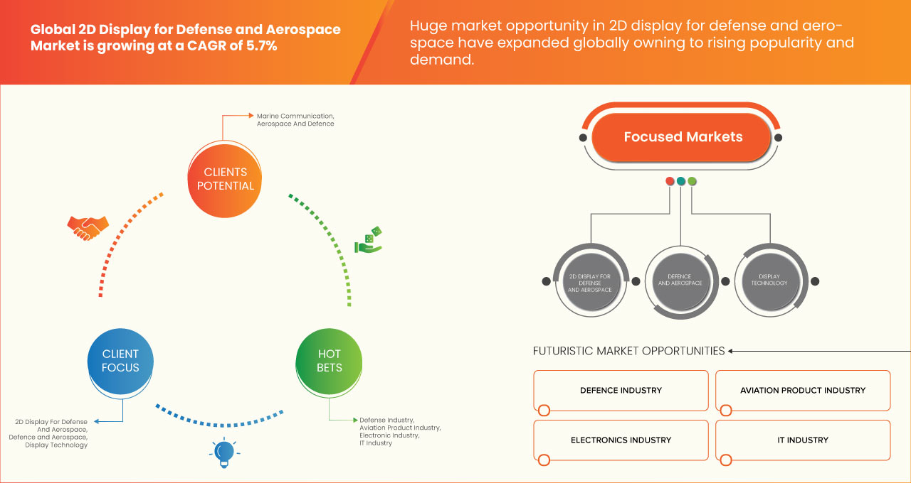 2D Display for Defense and Aerospace Market Size, Share & Future Growth ...