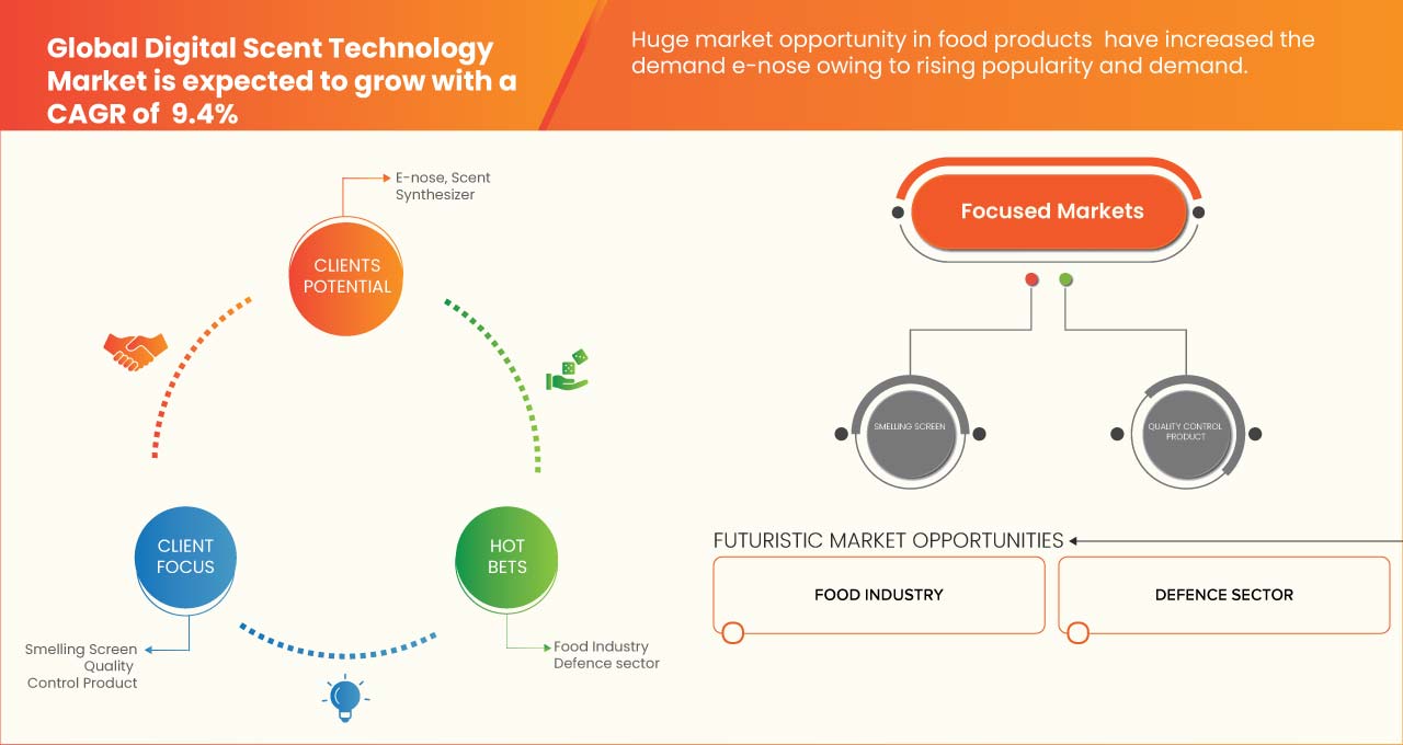 Digital Scent Technology Market Size, Share & Industry Overview to 2030