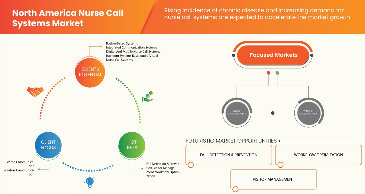 North America Nurse Call Systems Market Research Report | 2030