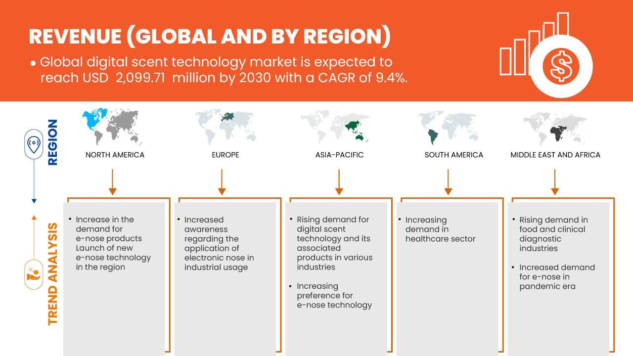Digital Scent Technology Market Size, Share & Industry Overview to 2030