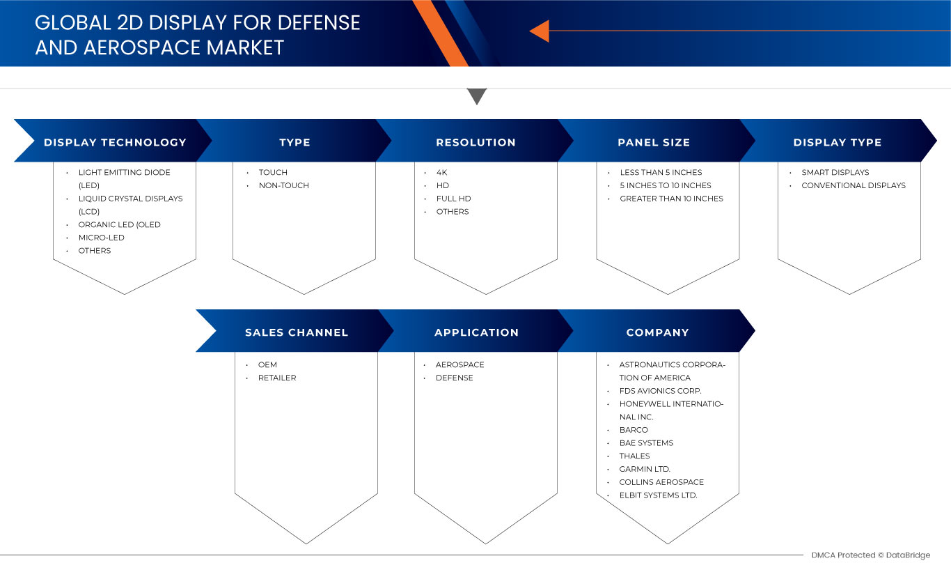 2D Display for Defense and Aerospace Market Size, Share & Future Growth ...