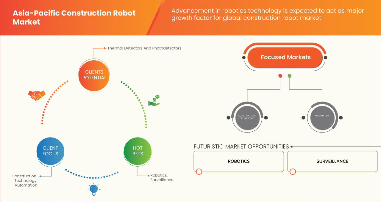 Asia-Pacific Construction Robot Market Size & Analysis Report To 2030
