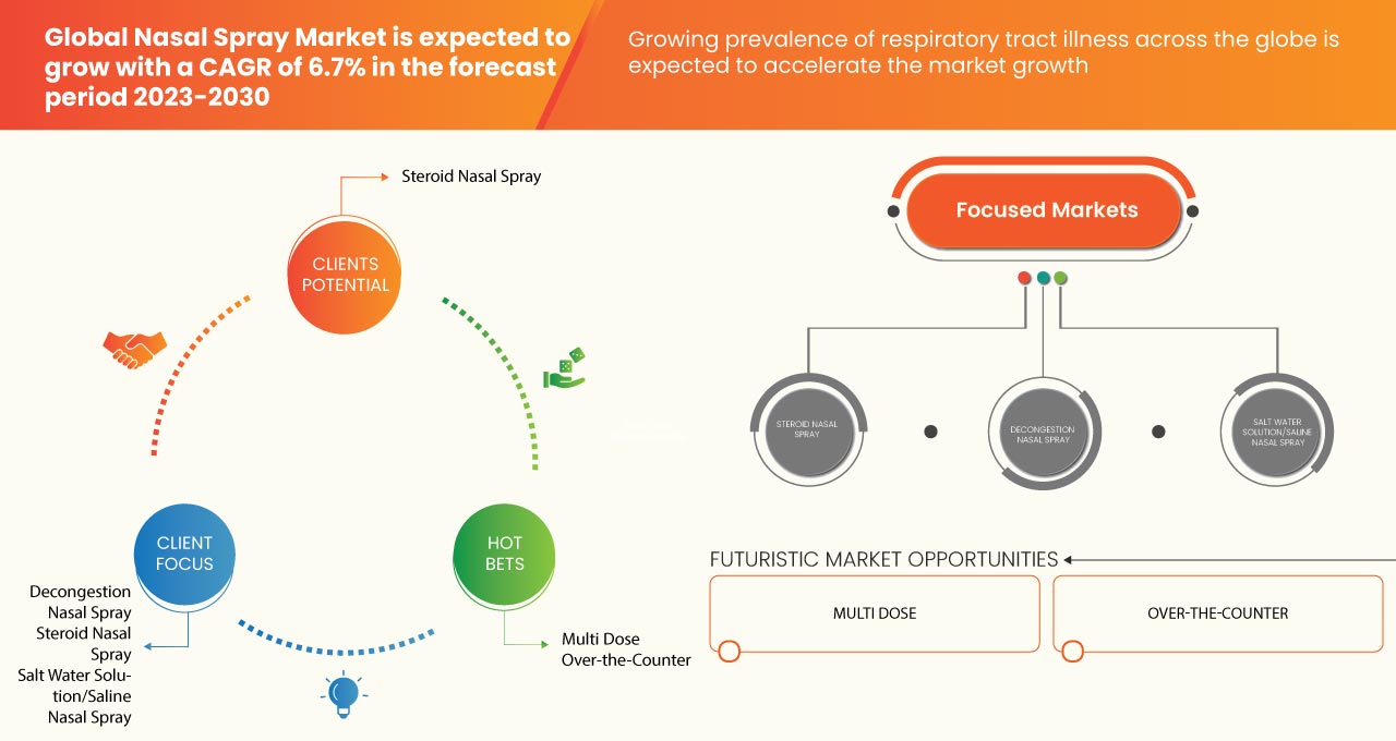 Nasal Spray Market Size, Share, Growth, and Analysis By 2030