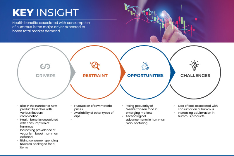 Hummus Market Growth, Opportunities & Global Trends To 2030