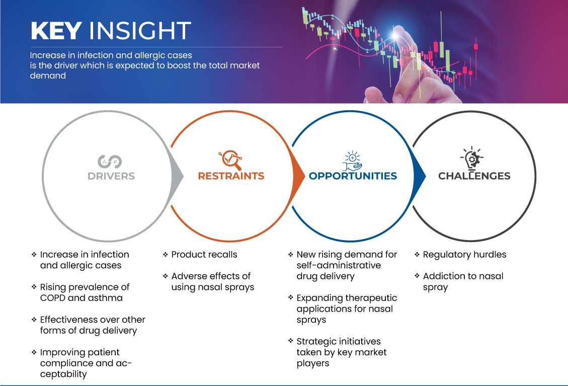 Nasal Spray Market Size, Share, Growth, and Analysis By 2030