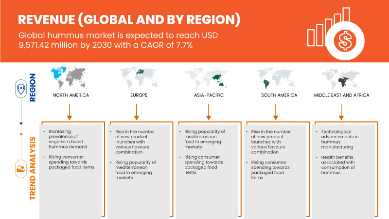 Hummus Market Growth, Opportunities & Global Trends To 2030