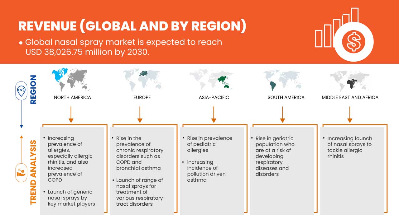 Nasal Spray Market Size, Share, Growth, and Analysis By 2030