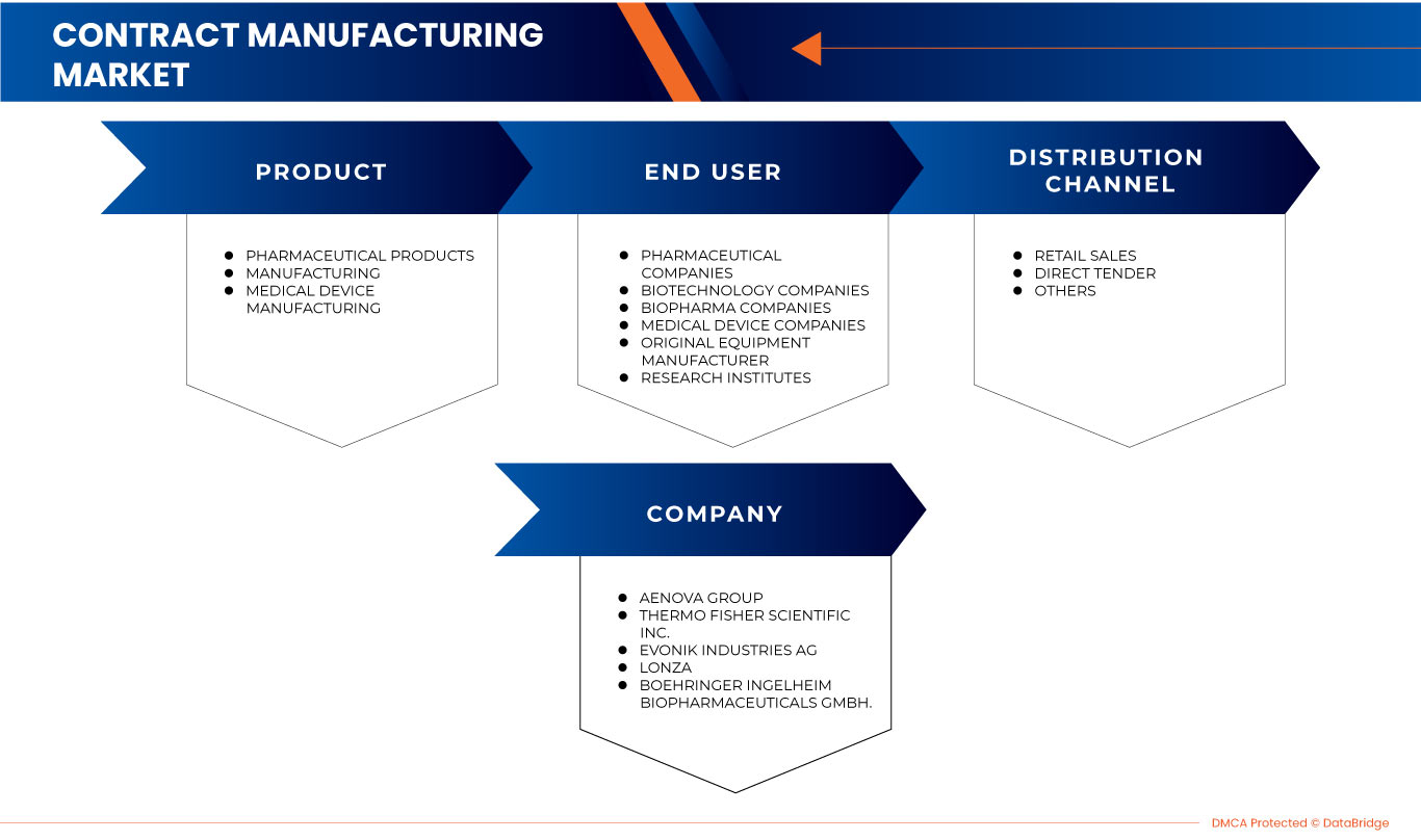 Middle East and Africa Contract Manufacturing Market Size, Trends ...