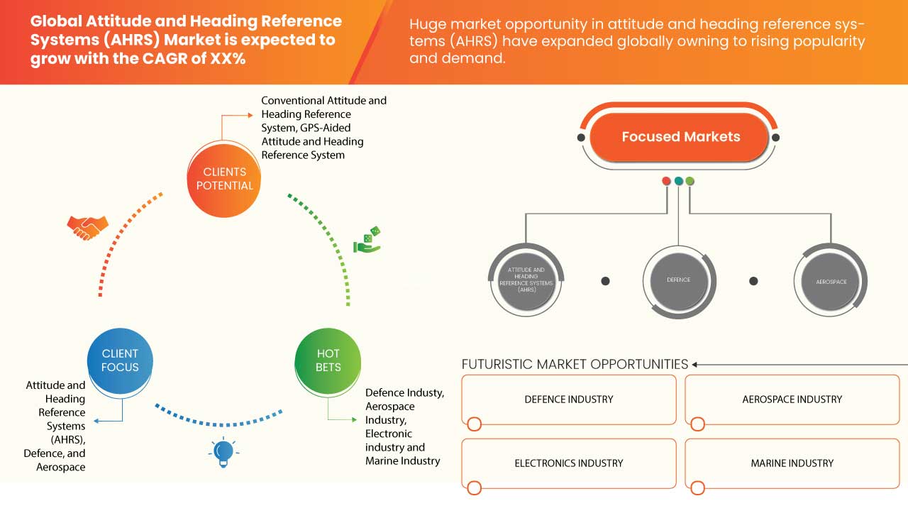 Attitude and Heading Reference Systems (AHRS) Market Size, Trends by 2030