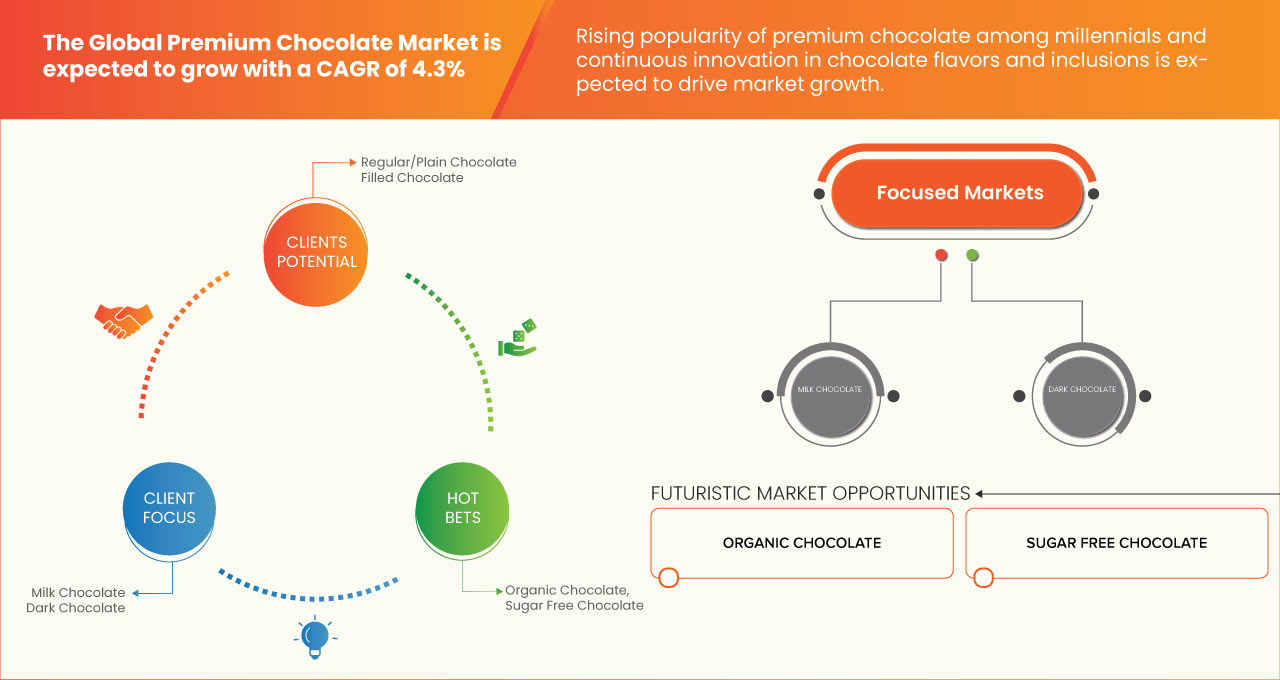 Premium Chocolate Market Size, Scope, Outlook & Industry Trends By 2030