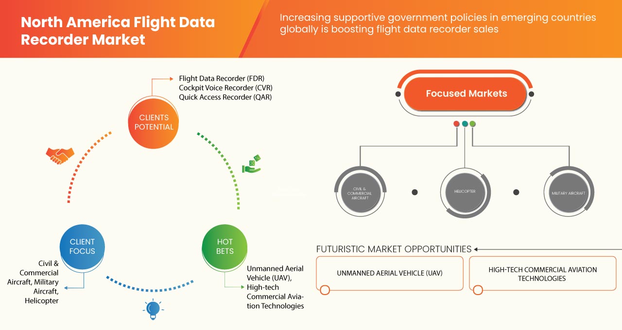 North America Flight Data Recorder Market Size & Growth To 2030