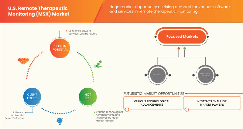 U.S. Remote Therapeutic Monitoring (MSK) Market Size, Trends, Growth ...