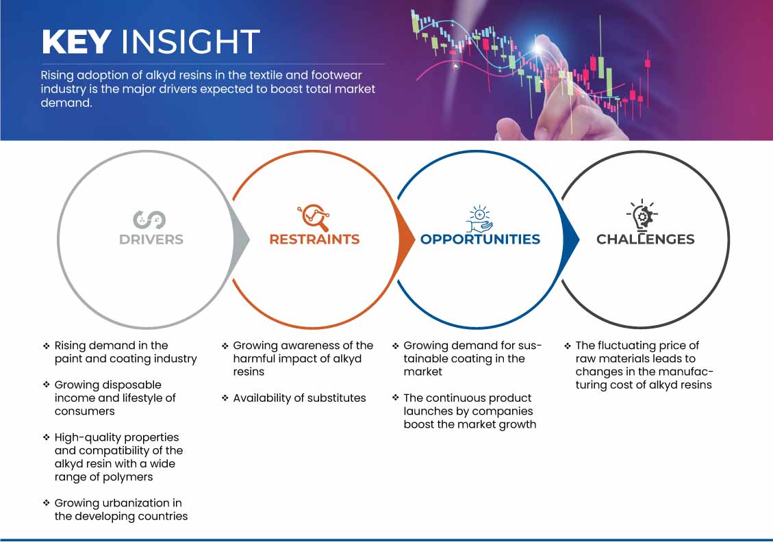 Alkyd Resins Market – Global Market – Industry Trends and Forecast to ...