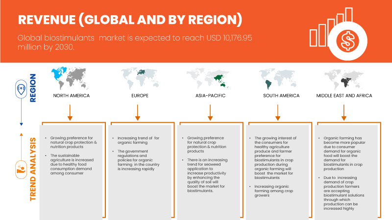 Biostimulants Market Size, Share, Scope & Industry Growth By 2030