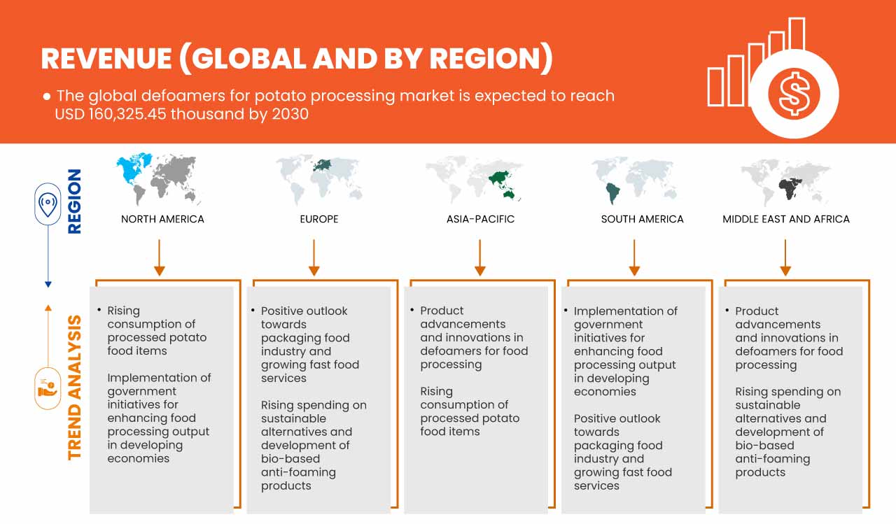 Defoamers For Potato Processing Market Size & Research Report By 2030