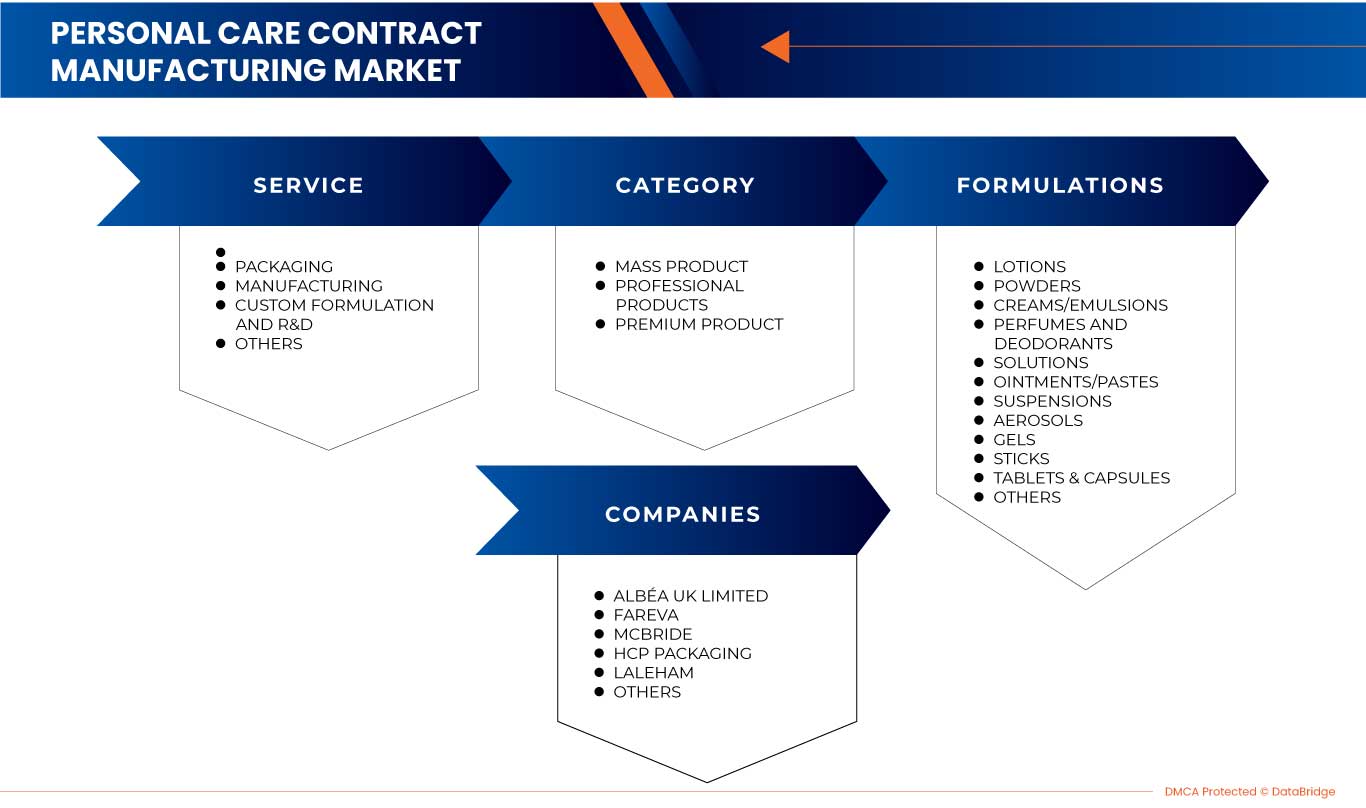 Europe Personal Care Contract Manufacturing Market Size Analysis