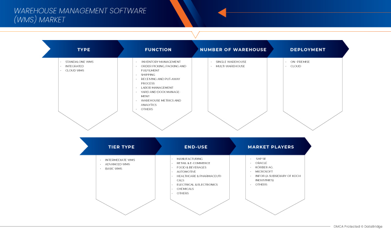 Europe Warehouse Management Software (WMS) Market Size & Latest Trends ...