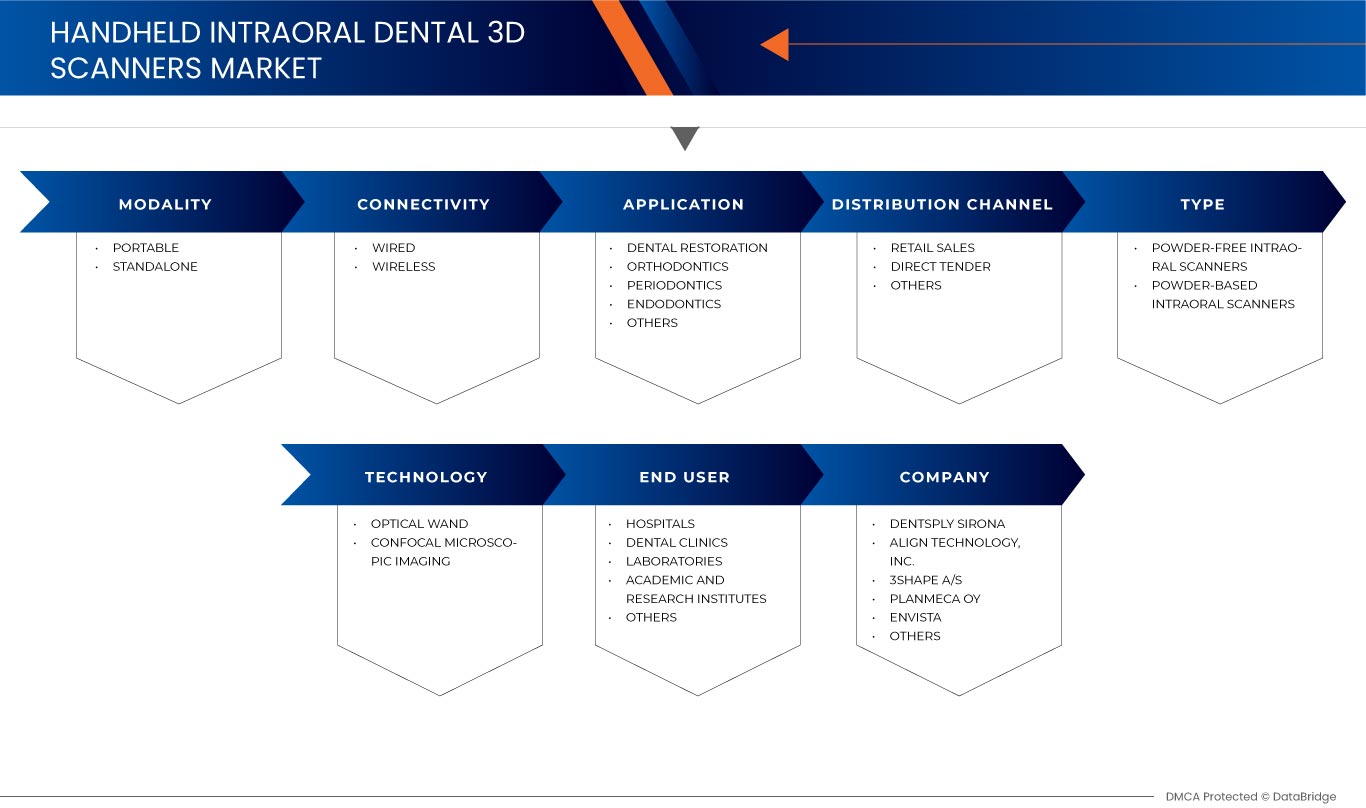 Handheld Intraoral Dental 3d Scanners Market Size, Share & Trends By 2030
