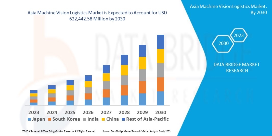 Asia Machine Vision Logistics Market Size, Share & Forecast By 2029