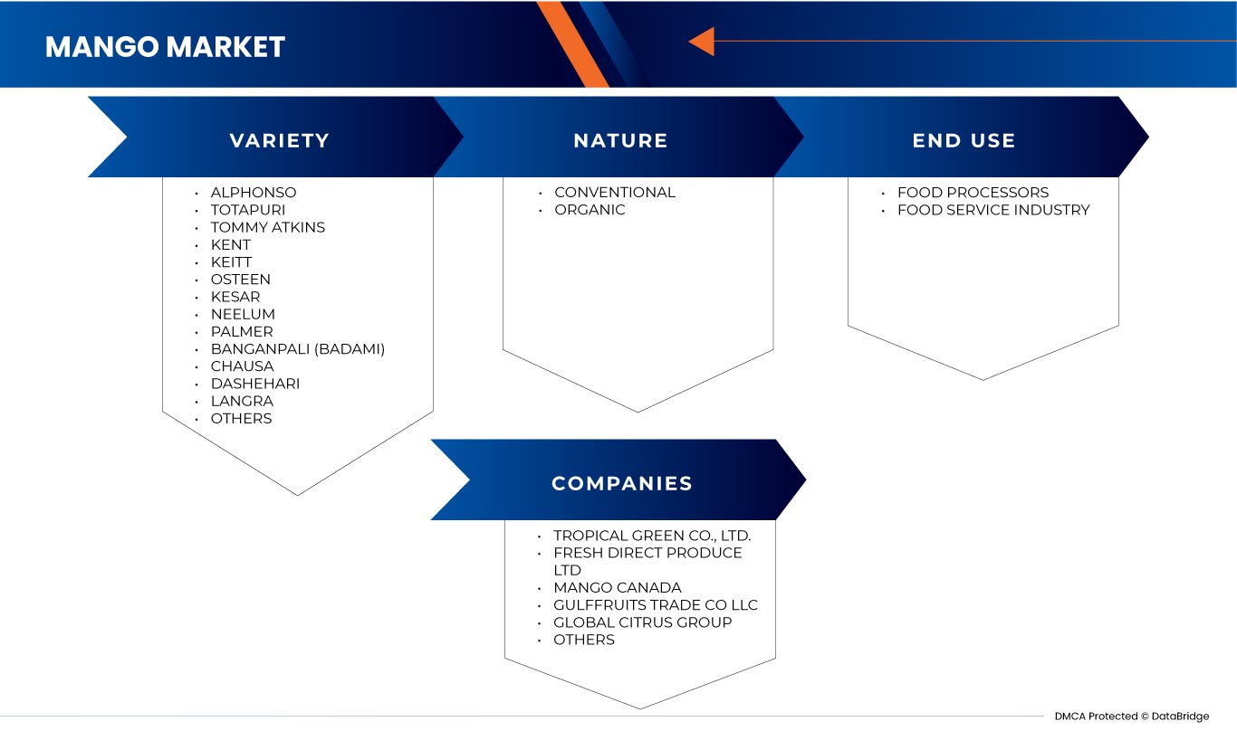 Canada, China, South Korea, And U.A.E. Mango Market Size By 2030