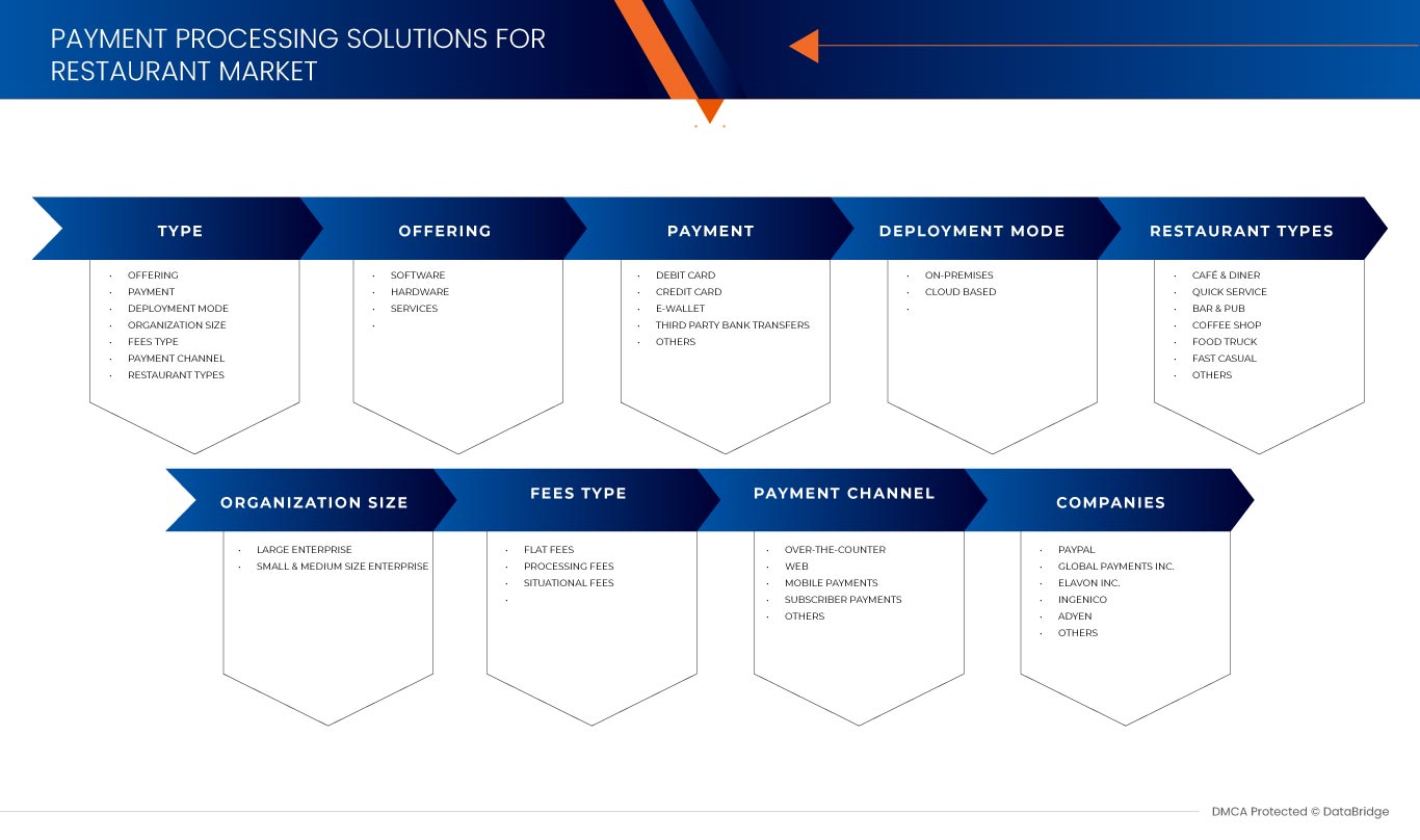 Europe Payment Processing Solutions For Restaurant Market Size By 2030