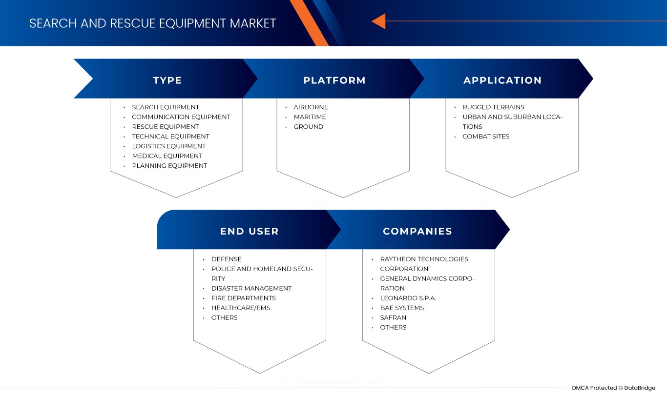 Global Search and Rescue Equipment Market Size, Share, and Trends ...